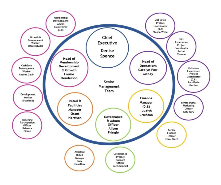 Our structure - Girlguiding Scotland